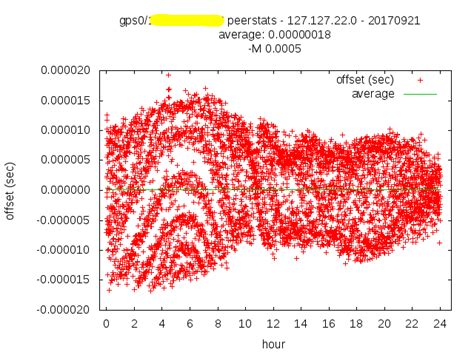 NTP Offset Rubidium Vs GPS