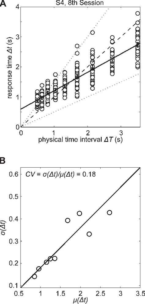 Figure 2 From Dichotomy In Perceptual Learning Of Interval Timing Calibration Of Mean Accuracy