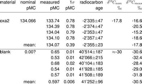 4 Measurement Of Samples In The Magazine C131007ms1 The Eval Uation