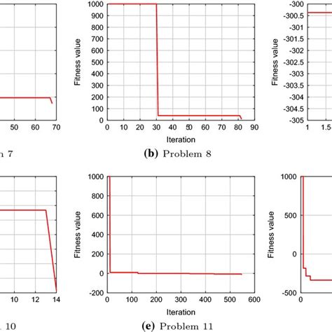 The Convergence Curves Over The Iterations For Problems 7 12 Download