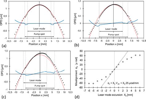 Figure 1 From Thin Disk Laser Scaling Limit Due To Thermal Lens Induced