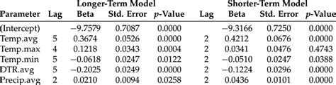 Parameter Estimates Of Two Fitted Gamma Glmms For Modelling The