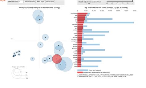 Topic Modeling Using Natural Language Processing Nlp By Nausheen Towards Dev