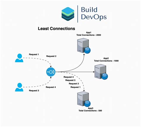 Type Of Load Balancers Algorithms