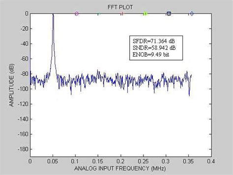 Measurement FFT Result Of SAR ADC Download Scientific Diagram