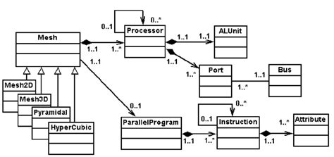 Uml Diagram Of The Modelling Classes Of The Parallel Platform Download Scientific Diagram