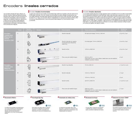Fagor Automation Encoders Lineales Y Angulares