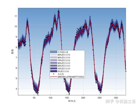 区间预测 MATLAB实现基于QRCNN LSTM Multihead Attention多头注意力卷积长短期记忆神经网络多变量时间序列区间预测 知乎