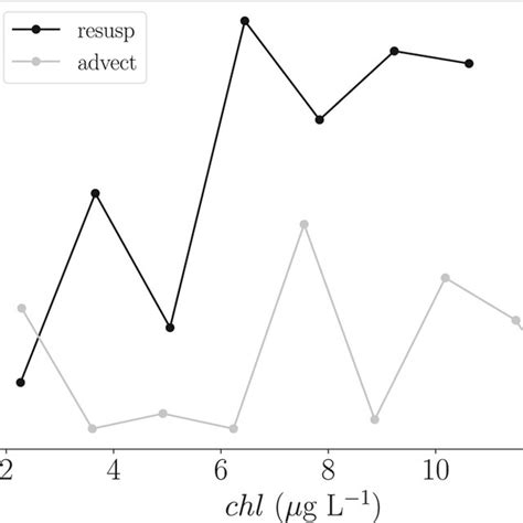 The Coefficient Of Determination From A Linear Regression Between Water Download Scientific