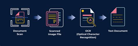 intelligent document and process automation document management