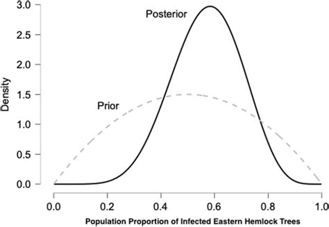 Example Of Using Bayes Theorem To Update Prior Information In Light Of
