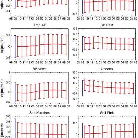 The Recursive Estimation Of Ch 3 Cl Surface Fluxes For A Single Month Download Scientific