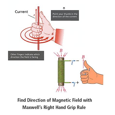 Right Hand Rule Solenoid