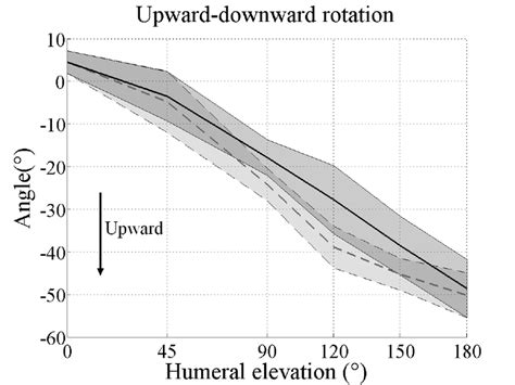 Scapula Upward Downward Rotation Versus Humeral Abduction The Download Scientific Diagram
