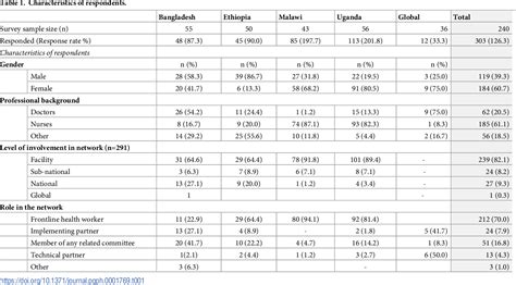 Table 1 From Individual Interactions In A Multi Country Implementation Focused Quality Of Care