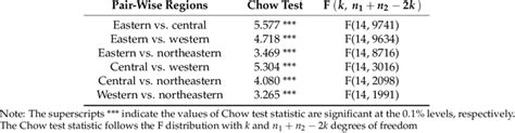 Chow Test Of The Panel Regression Model For Alternative Pair Wise