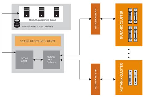 Kevin Greene It Blog Monitoring Nutanix With Scom