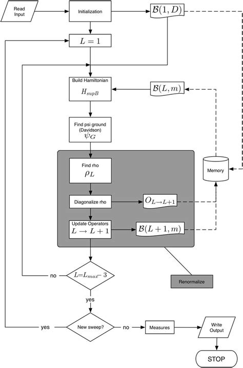 Basic Scheme Of The Infinitefinite Dmrg Algorithm Here We Have