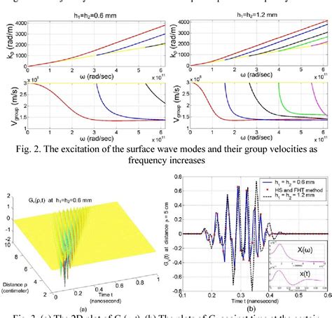 Figure From Evaluation Of Time Domain Greens Functions For Layered Medium Using FAM And NMSP