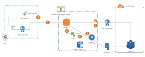 AWS IoT 物联网系列 第三篇Certificate Vending Machine IoT 设备接入 AWS IoT 平台解决方案 亚马逊AWS官方博客