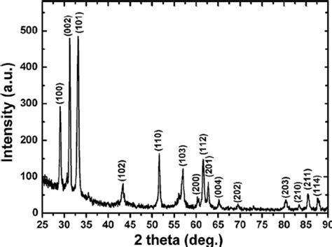 XRD Pattern Of The Sample Download Scientific Diagram