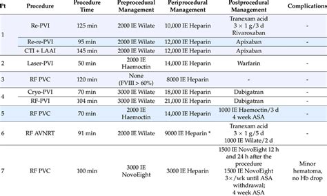 Pre Peri And Postprocedural Anticoagulation Management Download Scientific Diagram