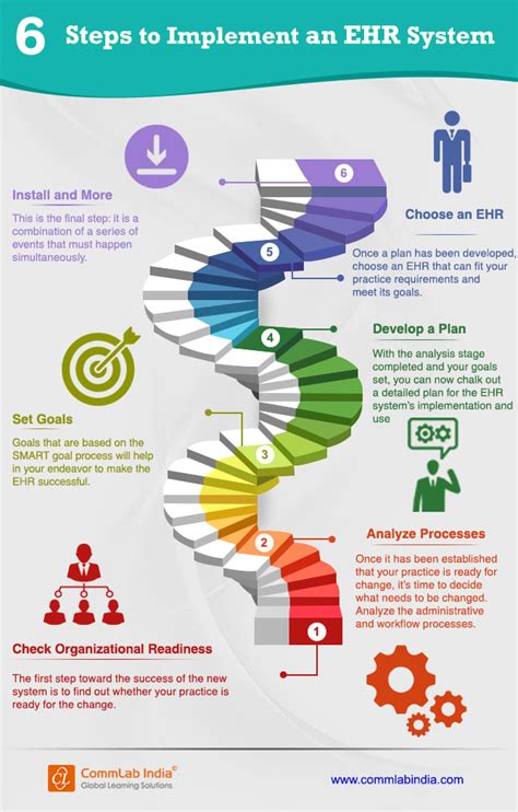 6 Steps To Implement An Ehr System Infographic
