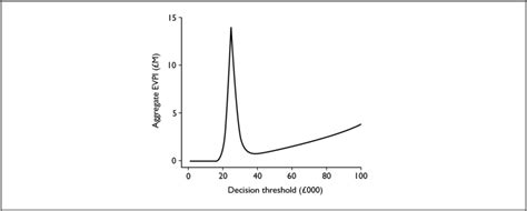 Population Expected Value Of Perfect Information Download Scientific Diagram