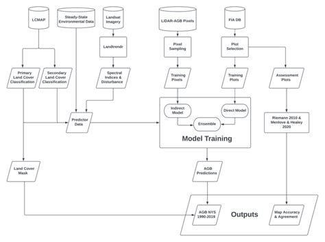 A Flowchart Diagram Showing The Key Elements Of The Modeling And Download Scientific Diagram