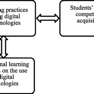 Analytical Model Of The Research Questions Download Scientific Diagram