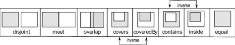The 8 Topological Relations Of The 9 Intersection Model At Figure 4 Download Scientific