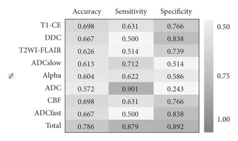 The Effectiveness Of Texture Features In Predicting Recurrence And