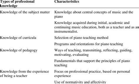 Typology Of Professional Knowledge And Its Characteristics Based On