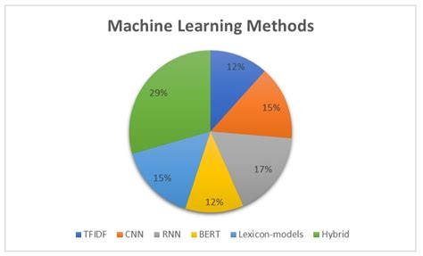 A Literature Review Of Textual Hate Speech Detection Methods And Datasets