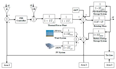 Frequency Regulation Of Interlinked Microgrid System Using Mayfly Algorithm Based Pid Controller