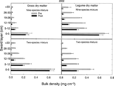 Pre And Postgrazing Vertical Distribution Of Grass And Legume Bulk Download Scientific Diagram