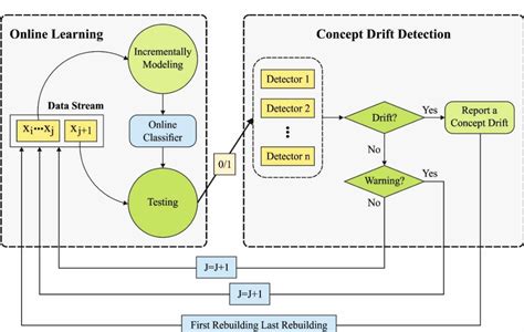 figure 1 from adaptive synthetic oversampling algorithm for handling