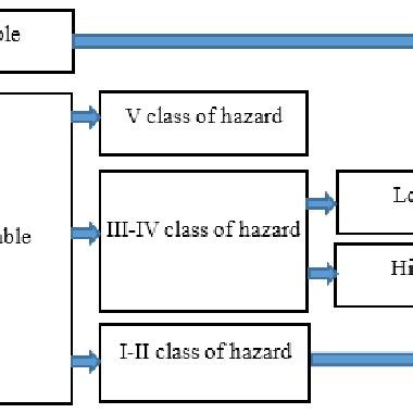 Waste Flow Chart Download Scientific Diagram