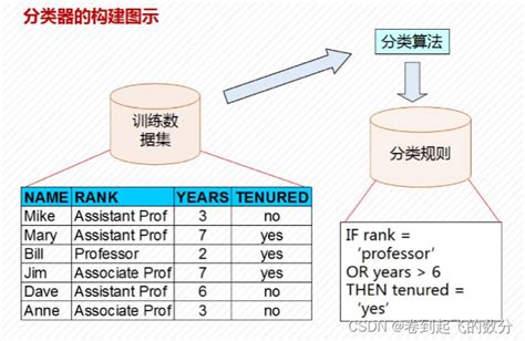 数据挖掘与机器学习——分类算法机器学习与数据挖掘 分类4 Csdn博客 数据挖掘与机器学习——分类算法机器学习与数据挖掘 分类4 Csdn博客