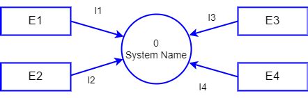 Data Flow Diagrams