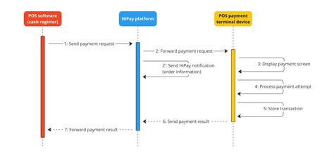 Introduction To The Cloud API For Standalone Payment Terminals Developer HiPay