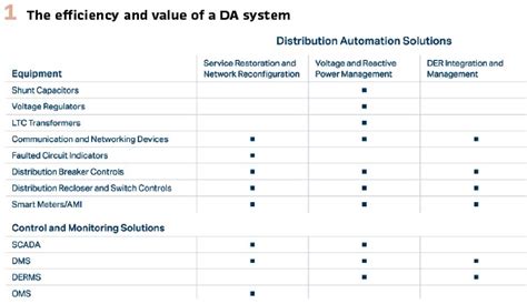 The Evolution Of Distribution Automation And The Danger Of Complexity PAC World