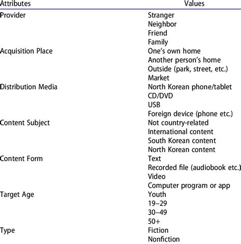 Conjoint Attributes And Values Download Scientific Diagram