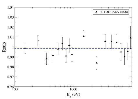 New Ratio Of The Ntof Data To The Iaea Reference Values After Download Scientific Diagram