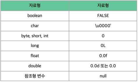 java 변수와 메서드