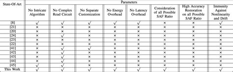 table ix from stuck at fault immunity enhancement of memristor based edge ai systems semantic