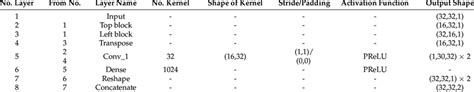 Specifications Of Layers In The Spatial Feature Prediction Network