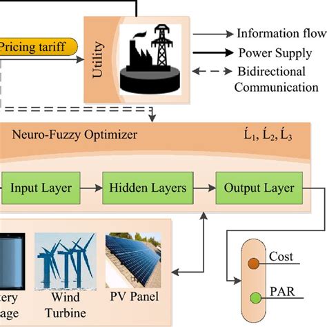 Proposed System Model Fuzzy Deep Neural Optimizer Download