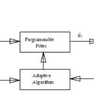 Scheme Of The LMS Adaptive Filter Download Scientific Diagram
