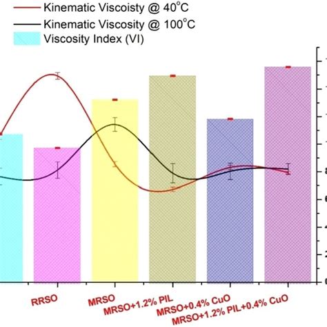 Kinematic Viscosity Variation With Temperature Download Scientific